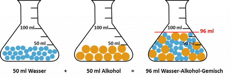 Volumenkontraktion: 1 + 1 ≠ 2! | PHYWE Blog